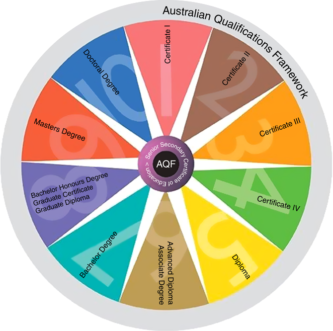 澳洲教育系統 | Study Australia